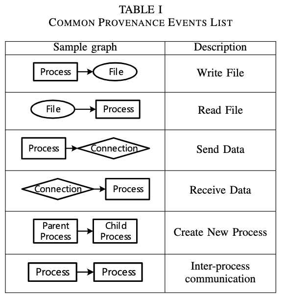 Threat Detection and Investigation with System-level Provenance Graphs: A Survey阅读记录 | HEATAO's Blog